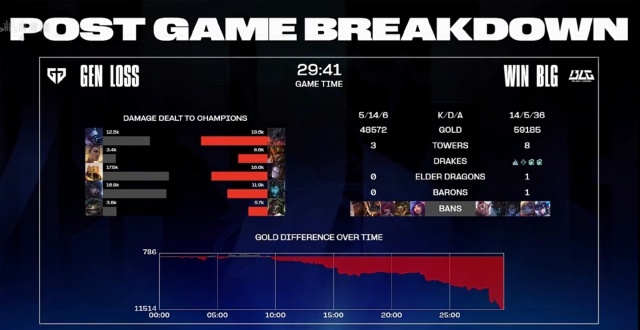 《英雄联盟》S13 淘汰赛公布，BLG 战队 3:2 战胜 GEN 晋级四强_腾讯新闻