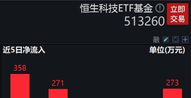 港股震荡回调，小鹏汽车、商汤跌幅居前，费率最低的恒生科技ETF基金(513260)跳空低开一度跌2%，溢价走阔，融资余额创新高_腾讯新闻