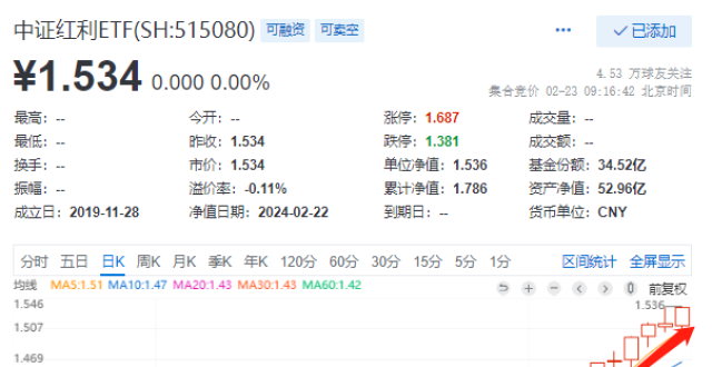 中证红利ETF(515080)日线九连阳再创新高，年内累涨超10%，中国神华、长江电力、中国银行等多股集体新高_腾讯新闻