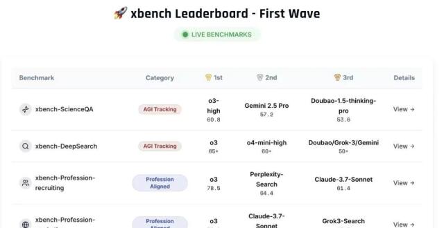 红杉中国推AI基准测试工具xbench 重点量化AI系统场景效用价值_腾讯新闻