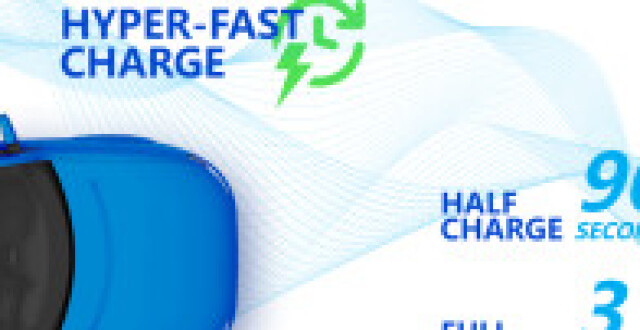 充满电仅需3分钟 Prieto推出世界上充电速度最快的电池_腾讯新闻