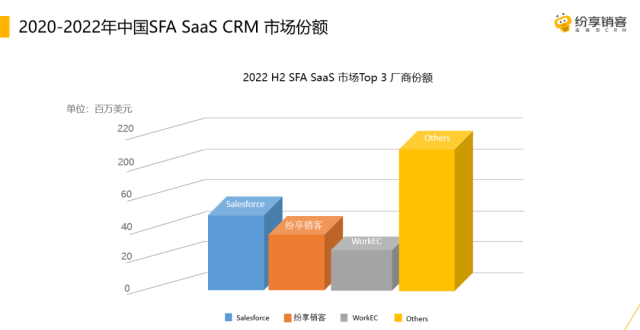 纷享销客稳居2022 H2 SFA SaaS 本土CRM厂商市场份额 TOP 1_腾讯新闻