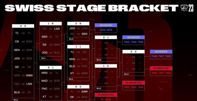 S13再现顶级签！LPL和LCK大战一触即发，G2捡漏成功晋级无压力_腾讯新闻