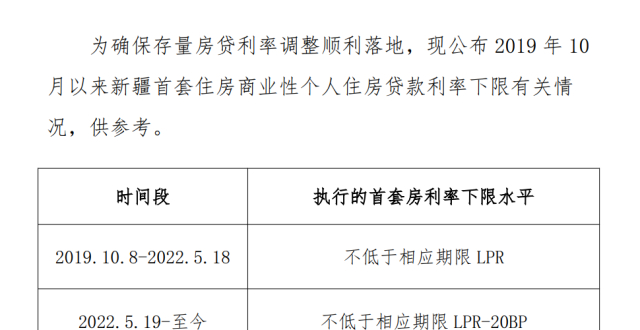 新疆：2022年5月19日至今 首套房执行的利率下限水平为不低于相应期限LPR-20BP_腾讯新闻