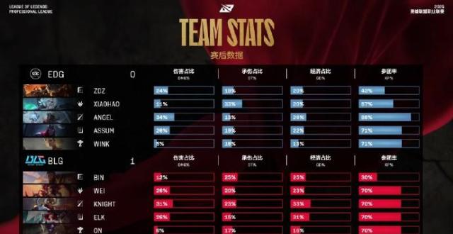 LPL常规赛：BLG 3-0碾压EDG，实力差距，BLG有惊无险连下三局_腾讯新闻