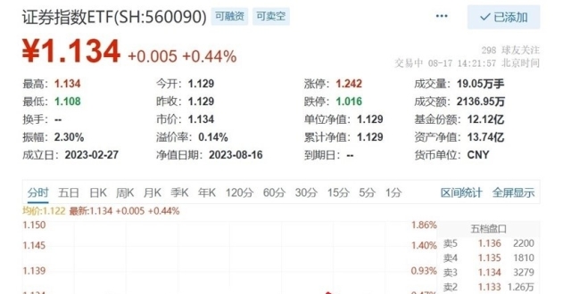 绝地反击！证券午后直线拉升翻红！证券指数ETF(560090)冲击四连阳，证券板块高居申万二级行业吸金榜首！_腾讯新闻