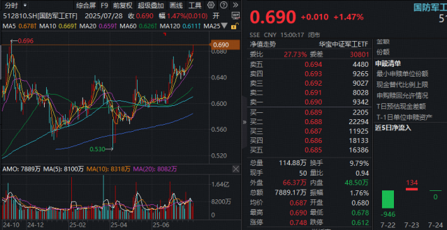 ETF盘前资讯|“八一”行情启动？国防军工ETF（512810）再创8个月新高，超2300万元资金火速进场！_腾讯新闻