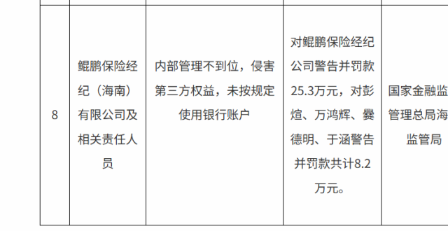 鲲鹏保险经纪被罚款25.3万元 因内部管理不到位等违规_腾讯新闻