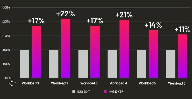 Imagination 推出 D 系列 GPU IP 最终版 DXTP，图形能效提升 20%_腾讯新闻