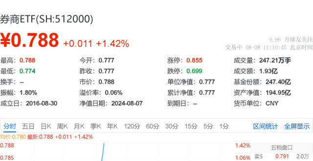 券商ETF盘中|“旗手”异动！天风证券涨停封板，券商ETF（512000）垂直拉涨1.4%_腾讯新闻