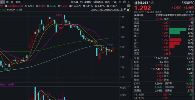对等关税演绎，关注不确定性中的确定性！信创50ETF(560850)大涨超2%！机构复盘信创三轮大行情，戴维斯双击或可期_腾讯新闻