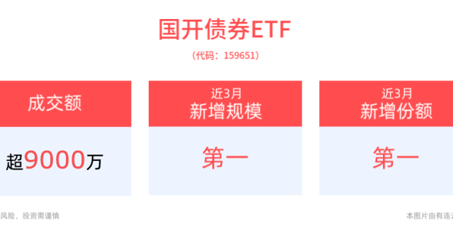 公司债ETF最新单日吸金超2100万元，国开债券ETF近3月规模、份额增长显著，平安债券ETF三剑客备受资金关注_腾讯新闻
