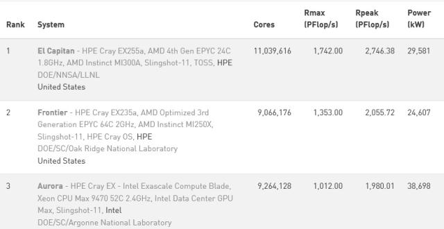 El Capitan 超算以 1.742 EFlop/s 空降新一期 TOP500 榜单第一_腾讯新闻