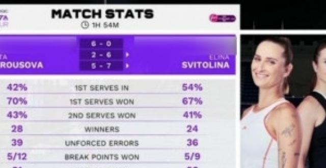 WTA1000多哈站首轮：斯维托丽娜、斯特恩斯胜各自对手，顺利晋级_腾讯新闻