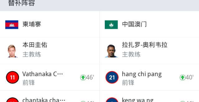 柬埔寨4-0大胜中国澳门，Chanthea Sieng梅开二度，roeung bunheang建功_腾讯新闻