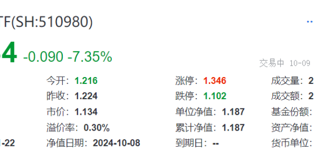 沪指盘中探底回升，上证综合ETF(510980)跌超7%盘中溢价走阔，近3日连续资金净流入，累计“吸金”6亿元，换手率超32%高居同类第一！_腾讯新闻