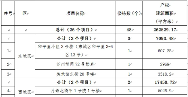 北京住建委确认26个央企老旧小区整治项目 共涉及48个楼栋腾讯新闻 1644