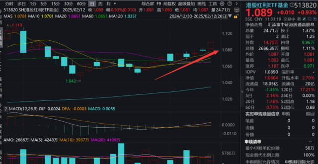 三大电信巨头接入DeepSeek！港股红利ETF基金(513820)涨近1%，连续23日累计“吸金”超4亿！为何近期港股红利跑赢中证红利？数据说话！_腾讯新闻