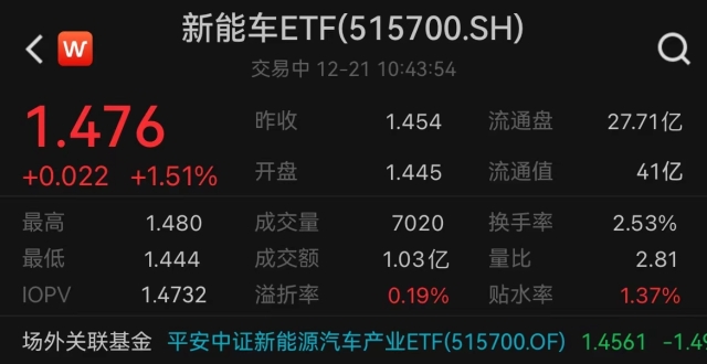 直线拉升，新能车ETF(515700.SH)触底反弹？_腾讯新闻