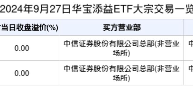 ETF大宗榜 | 华宝添益ETF(511990)：获大宗交易溢价买入19.99亿元，居全市场第一_腾讯新闻