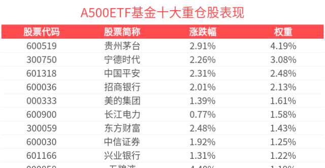 权益资产有望保持高位震荡，A500ETF基金上涨1.25%，成交额超15亿元居同类第一_腾讯新闻