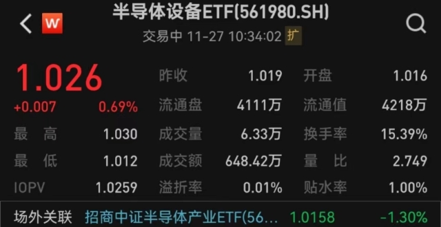机构看好半导体复苏在即！半导体设备ETF(561980)逆市红盘振幅近1.8%，拓荆科技、天岳先进、芯源微均涨超4%居前_腾讯新闻