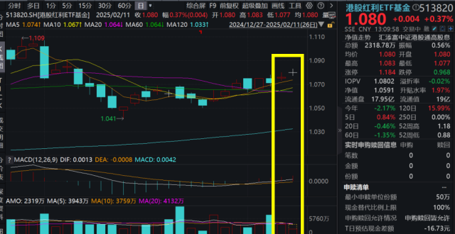 港股红利也有DeepSeek概念股？三大运营商全面接入！港股红利ETF基金(513820)连续22日获资金重手增仓超4亿元！红利资产降温？机构分析_腾讯新闻