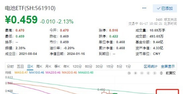 动力电池0.3元/Wh时代到来？宁德时代、比亚迪纷纷出手，电池ETF(561910)再陷调整考验20日均线_腾讯新闻
