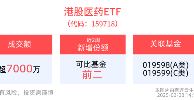 港股医药ETF(159718)近2周份额增长显著，医疗创新ETF(516820)近5日净流入超7000万元，创新药有望迎来长期升级发展期_腾讯新闻