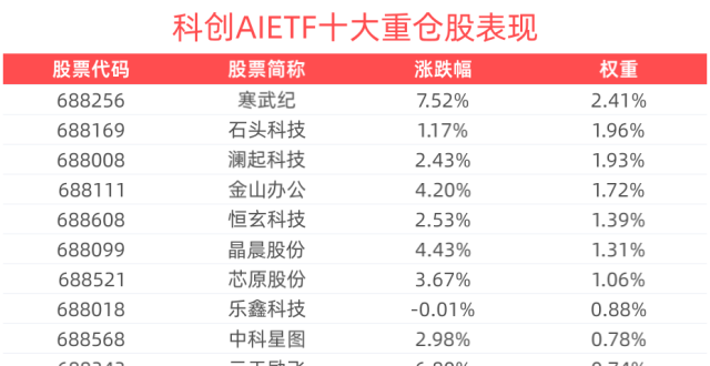 算力需求加速增长，科创 AIETF 上涨 3.45%，近 8 天获得连续资金净流入_腾讯新闻