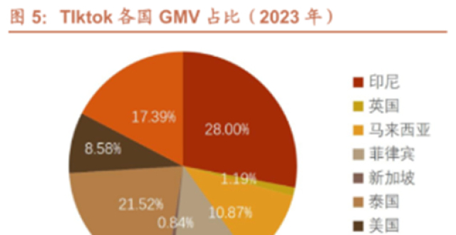 贡献超90%GMV，东南亚强势拉动TikTok业务增长_腾讯新闻