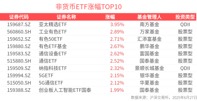 ETF英雄汇：亚太精选ETF(159687.SZ)领涨、标普消费ETF(159529.SZ)溢价明显-20250627_腾讯新闻