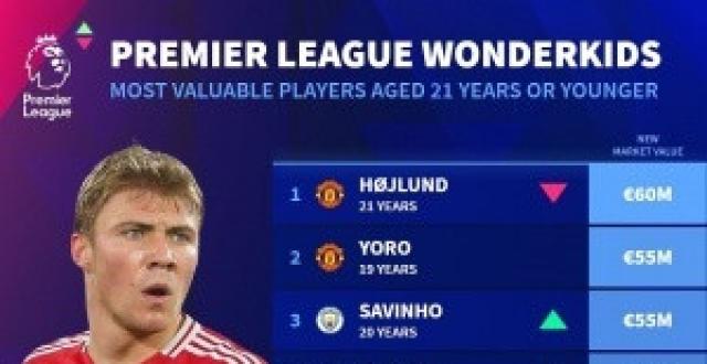 英超U21球员身价榜：霍伊伦6000万欧最贵，约罗5500万欧第2_腾讯新闻