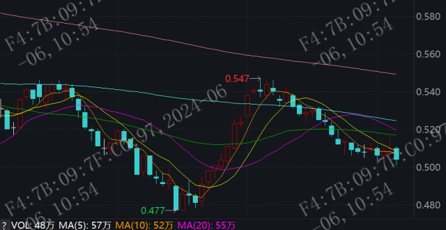 资金连续10日出手增持！行业最大医疗器械ETF(159883)底部价值凸显，盘中持续溢价交易！_腾讯新闻