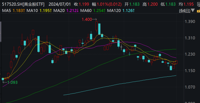 美核心PCE三年新低强化降息预期，行业最大黄金股ETF(517520)延续涨势，冲击底部二连阳！_腾讯新闻