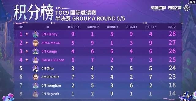 TOC9国际邀请赛：重铸CN赛区荣光？4名CN选手晋级决赛_腾讯新闻
