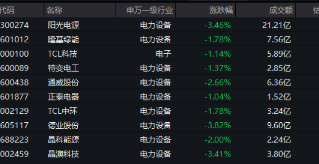光伏三季度“减产令”升级！“反内卷”呼声再加大，低费率的光伏龙头ETF(516290)跌1.49%，光伏产业出清走到哪里了？_腾讯新闻