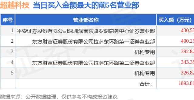 5月6日超越科技（301049）龙虎榜数据：游资北京中关村上榜_腾讯新闻