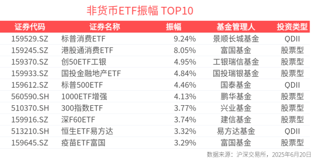 ETF热门榜：债券型相关ETF成交额居前，标普消费ETF(159529.SZ)交易活跃-20250620_腾讯新闻