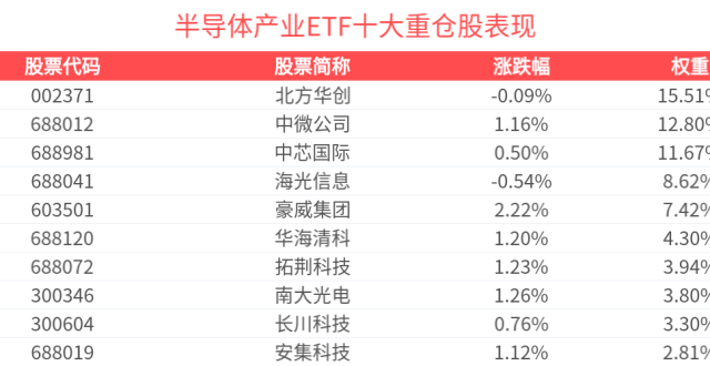 半导体材料市场空间可观，半导体产业ETF(159582)盘中上涨，富创精密涨超4%_腾讯新闻