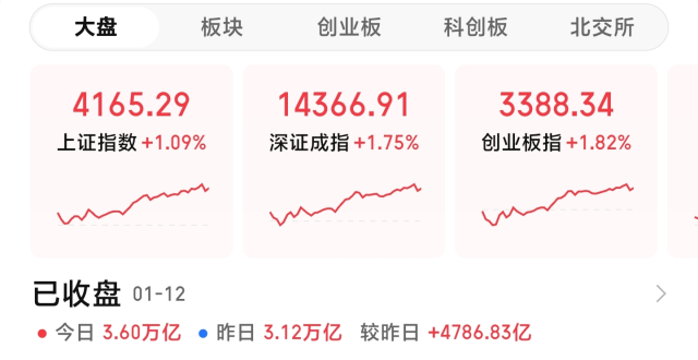 A股新纪录！单日成交额超3.6万亿元_腾讯新闻