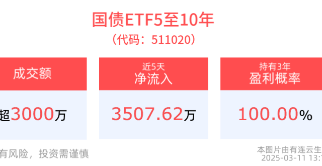 国开债券ETF近3月规模增长显著，国债ETF5至10年近5日吸金超3500万元，债券收益率曲线走向陡峭化_腾讯新闻