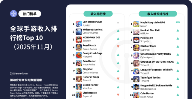 Sensor Tower：国产《Last War:Survival》继续蝉联11月全球手游收入榜榜首_腾讯新闻