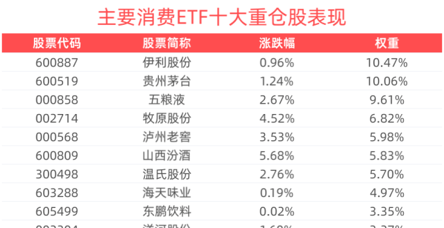 头部企业从股息率角度或已具备中长期投资价值，主要消费ETF(159672)涨超2%，山西汾酒涨超5%_腾讯新闻