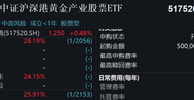 黄金储备18连增，行业最大黄金股ETF(517520)盘中快速拉升，西部黄金涨停！高盛：重申金价今年底升见2700美元预测_腾讯新闻