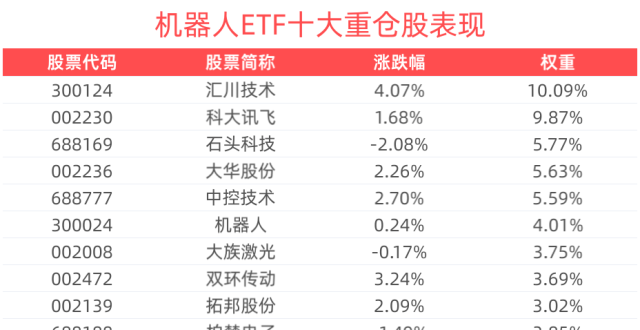 Figure AI人形机器人现支持语音指令，机器人ETF(562500)涨超2%，冲击3连涨_腾讯新闻