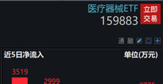 医疗器械ETF（159883）跌破历史新低？资金逆市进场开启“爆买“模式，行业龙头Q2业绩表现优异，创新器械支付端再获政策支持！_腾讯新闻