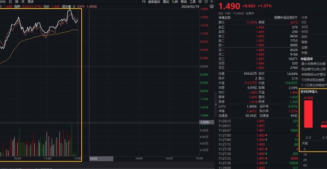 红利资产迎龙年“开门红”，中证红利ETF(515080)震荡上涨1.57％，半日成交放大至6.7亿元_腾讯新闻