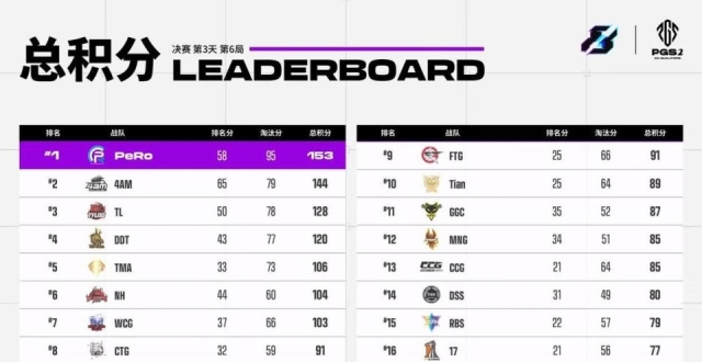 PGS2选拔赛决赛D3：飘柔4AM前二 天禄领跑门票争夺战 17垫底_腾讯新闻