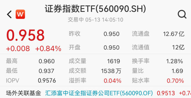 “牛市旗手”又异动拉升！浙商证券一度冲击涨停，证券指数ETF(560090)直线拉涨近1%强势两连阳！_腾讯新闻